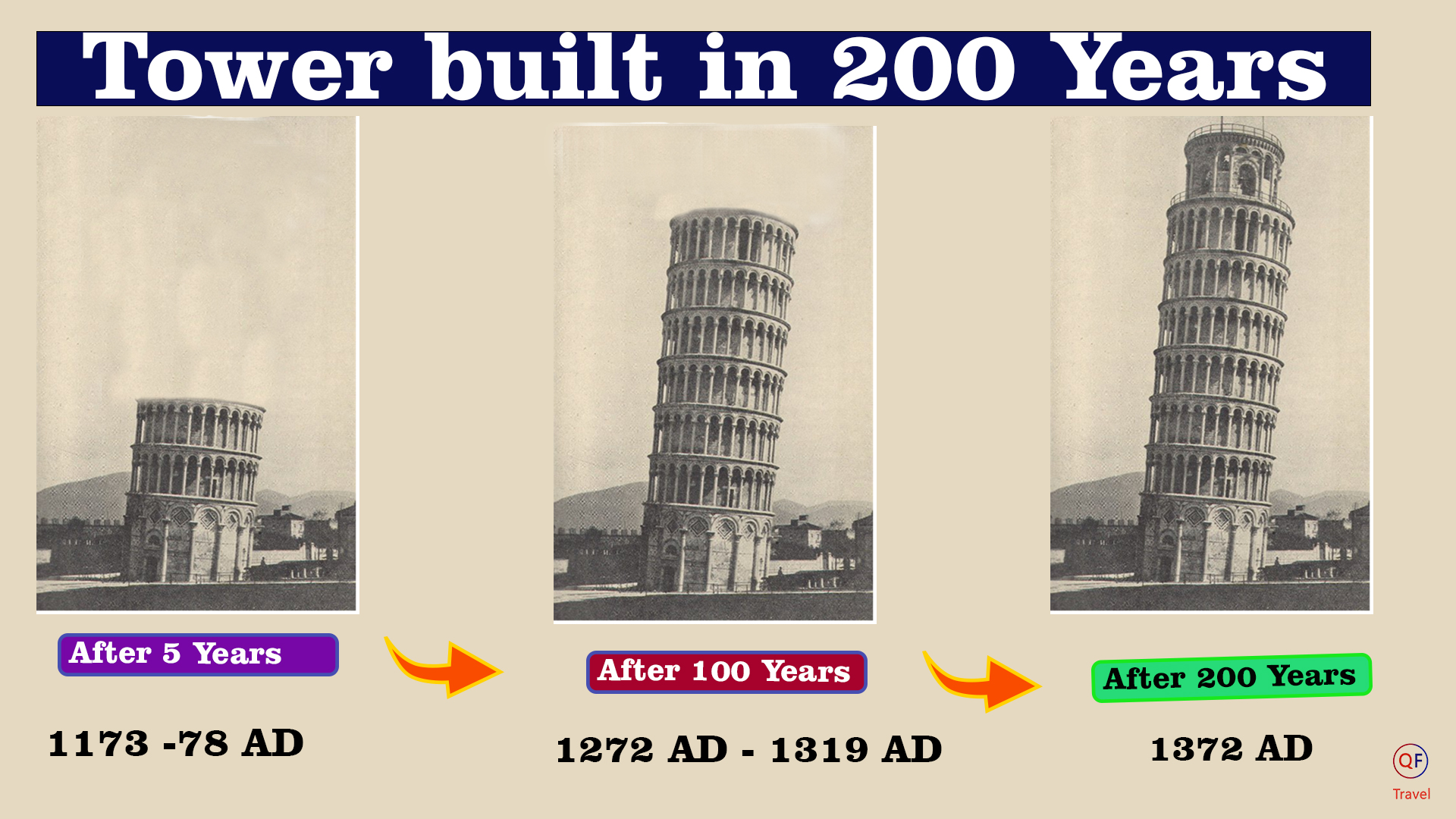 Geometry Leaning Pisa Problem Tower WHY The Leaning Tower Of Pisa Does
